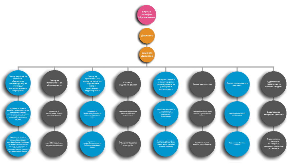 ОРГАНИЗАЦИСКА ШЕМА – Биро за развој на образованието